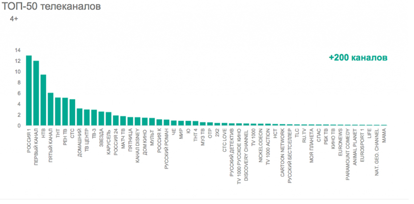 Liste des Chaînes de Télévision Russes - Guide of Television channels ...